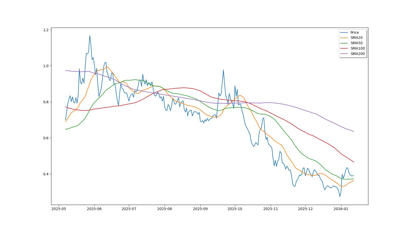 Propy Simple Moving Averages