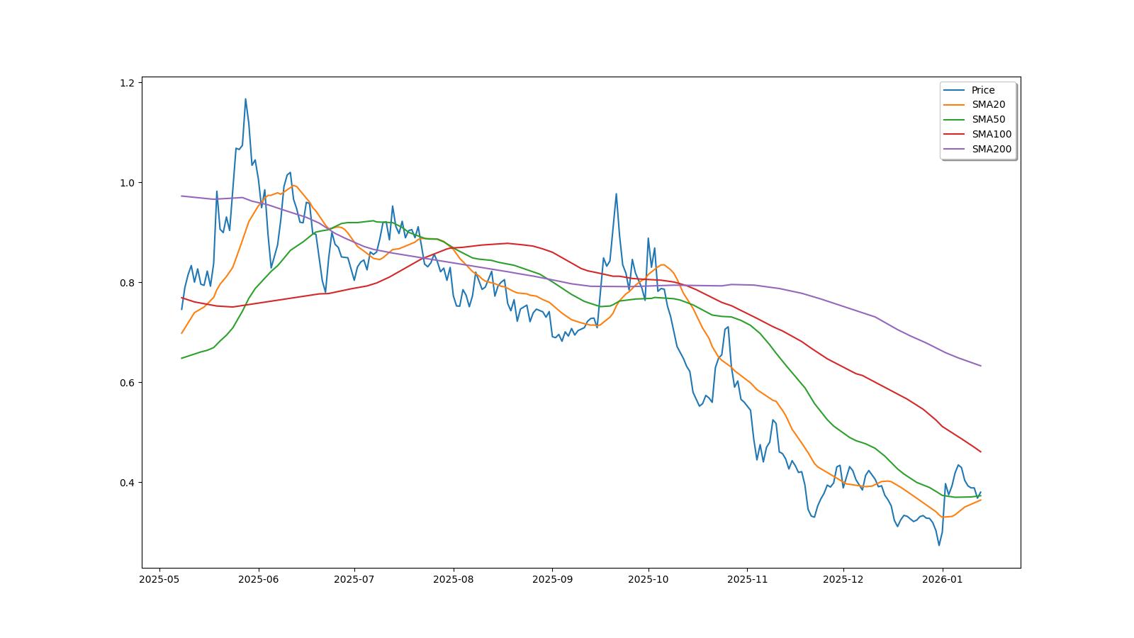 프로피 Simple Moving Averages