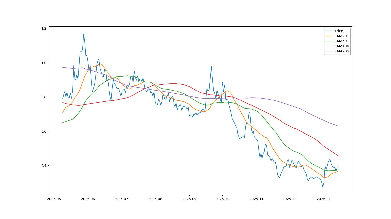 Propy Simple Moving Averages