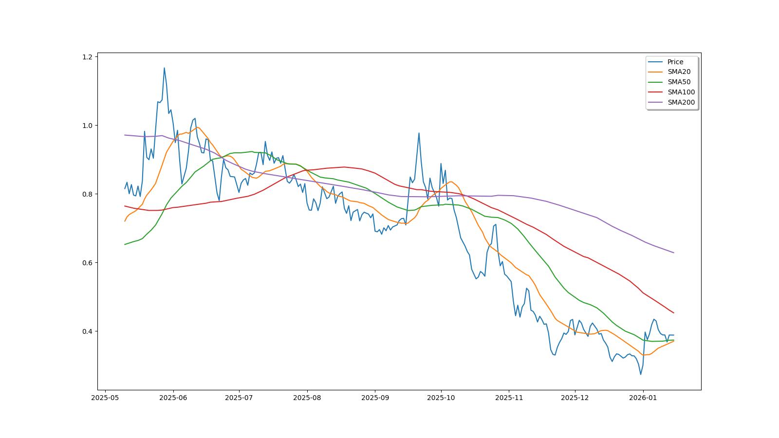Propy Simple Moving Averages