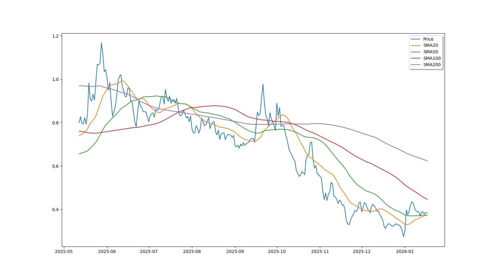 Propy Simple Moving Averages