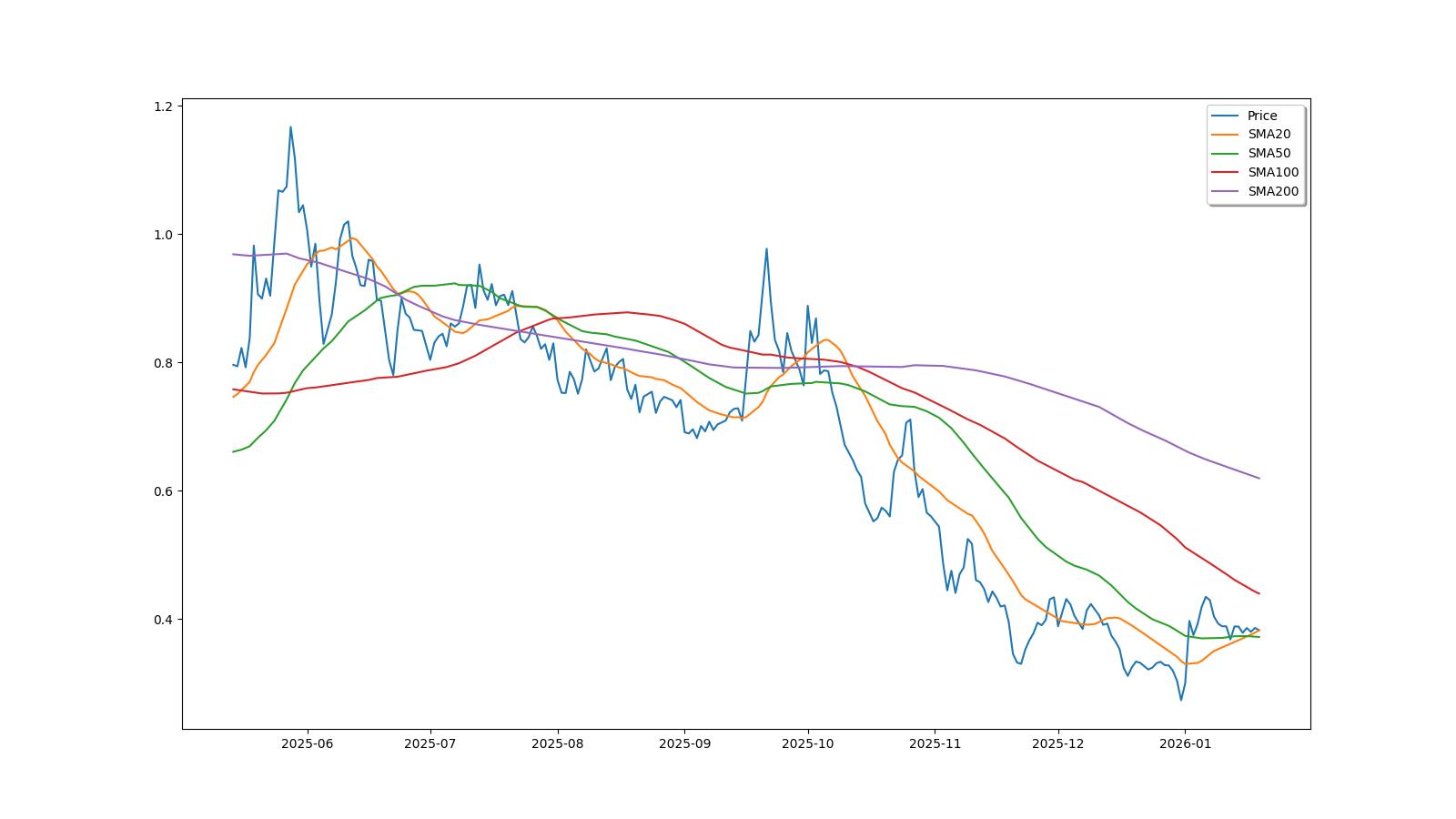 Propy Simple Moving Averages