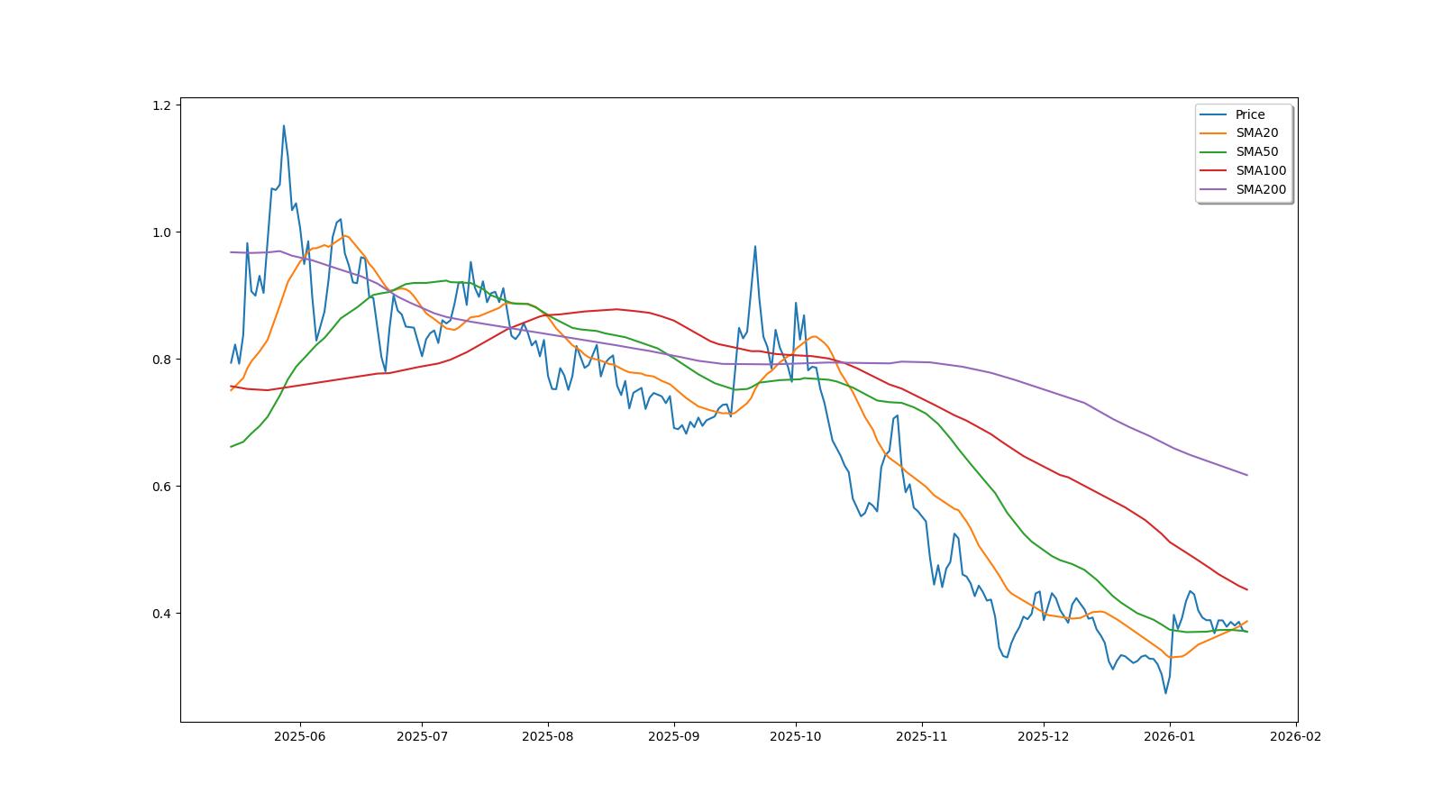 Propy Simple Moving Averages