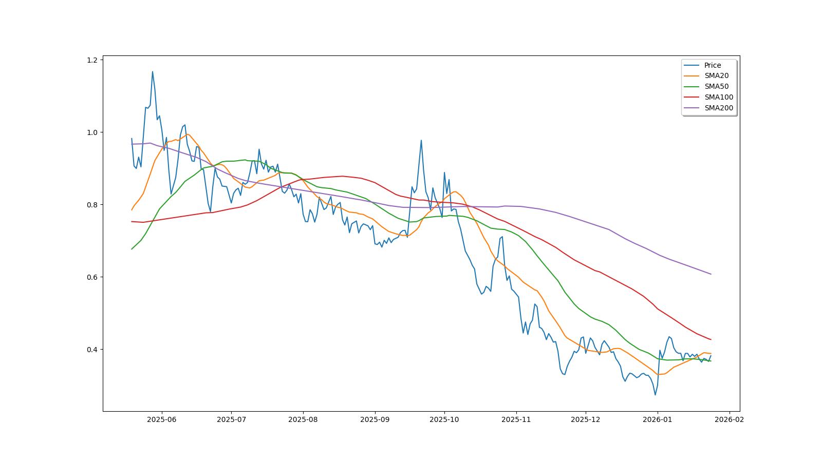 Propy Simple Moving Averages