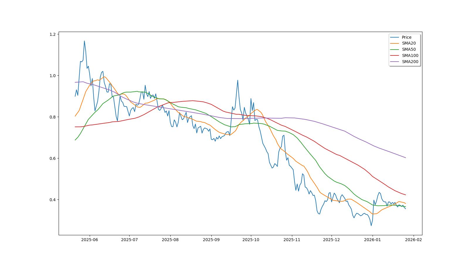 Propy Simple Moving Averages