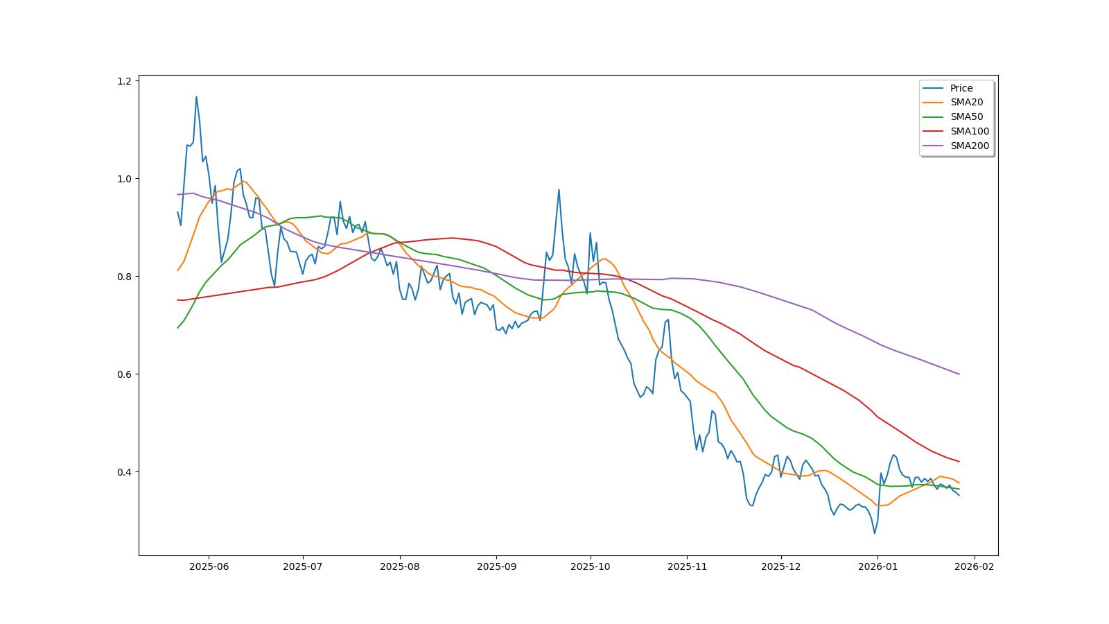 Propy Simple Moving Averages