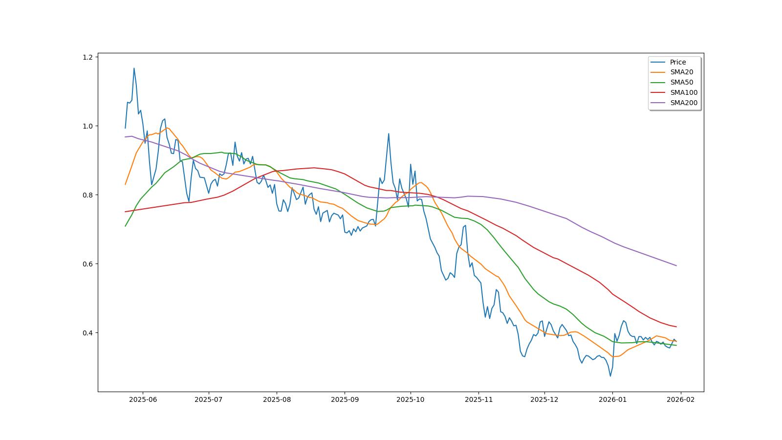 Propy Simple Moving Averages