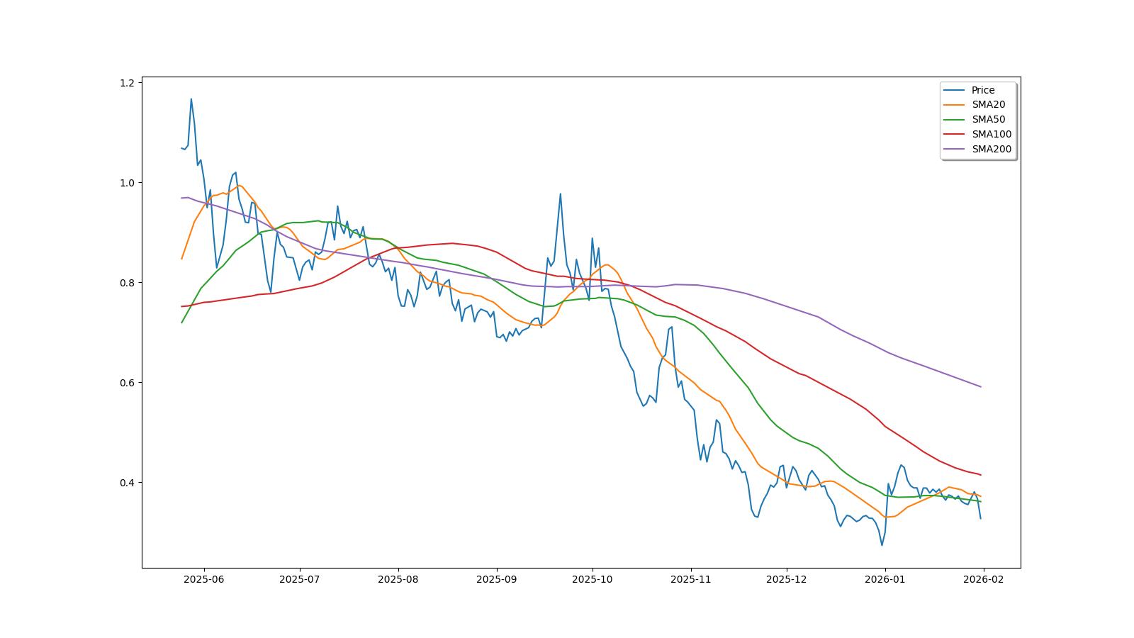 Propy Simple Moving Averages
