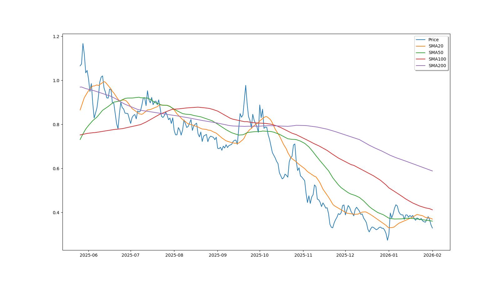 Propy Simple Moving Averages