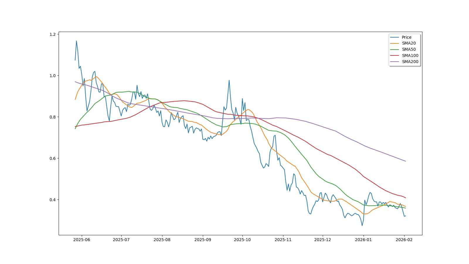 Propy Simple Moving Averages