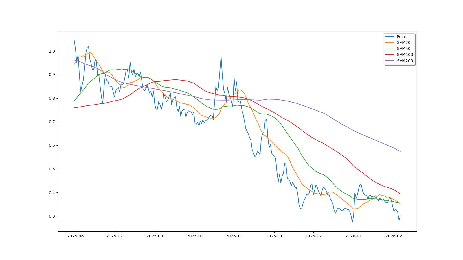 Propy Simple Moving Averages