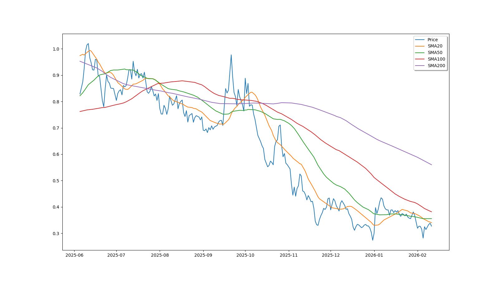 프로피 Simple Moving Averages