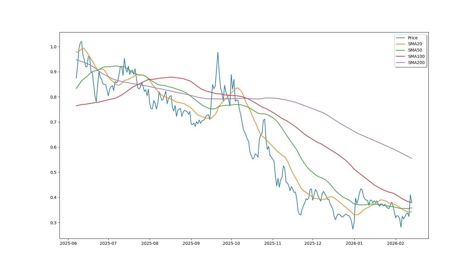 Propy Simple Moving Averages