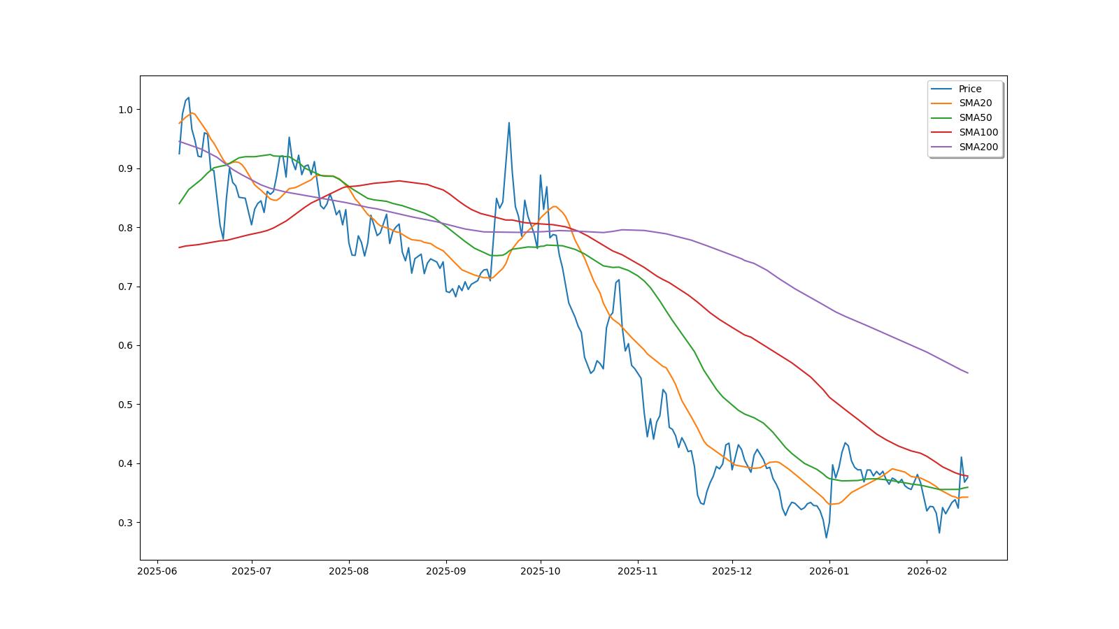 Propy Simple Moving Averages