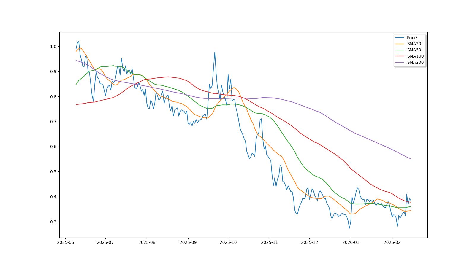 Propy Simple Moving Averages