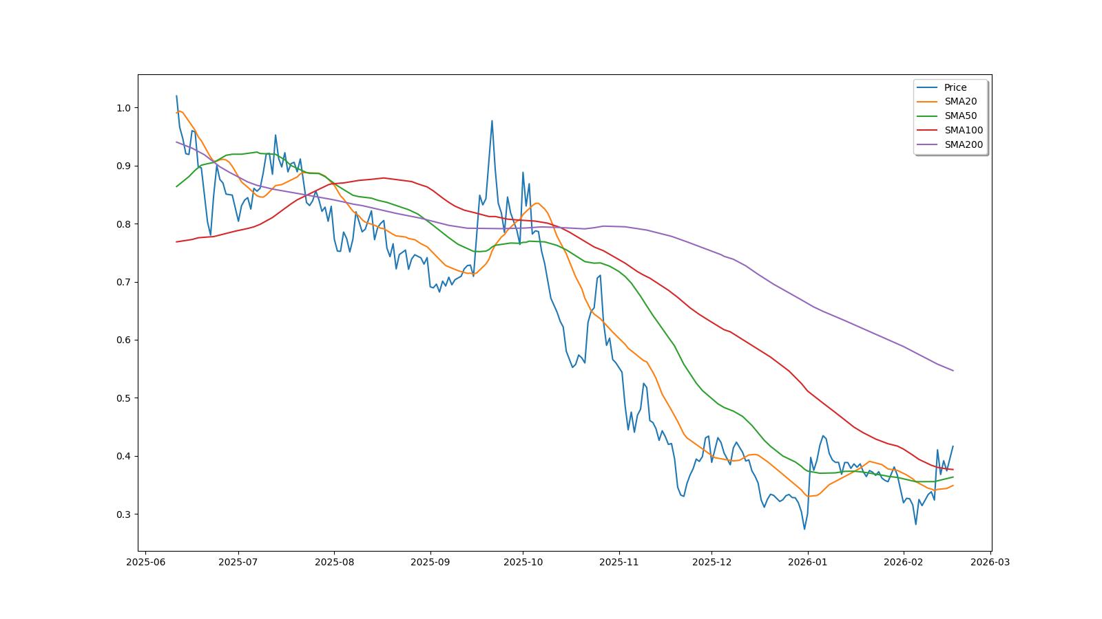 Propy Simple Moving Averages