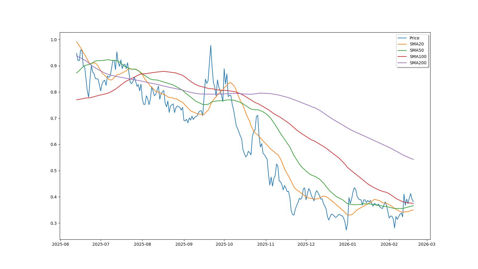 Propy Simple Moving Averages