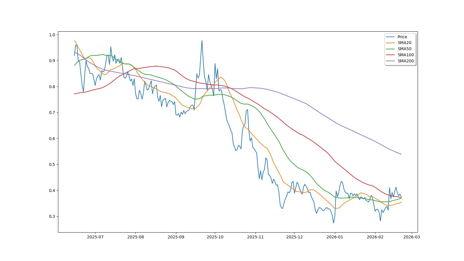 Propy Simple Moving Averages