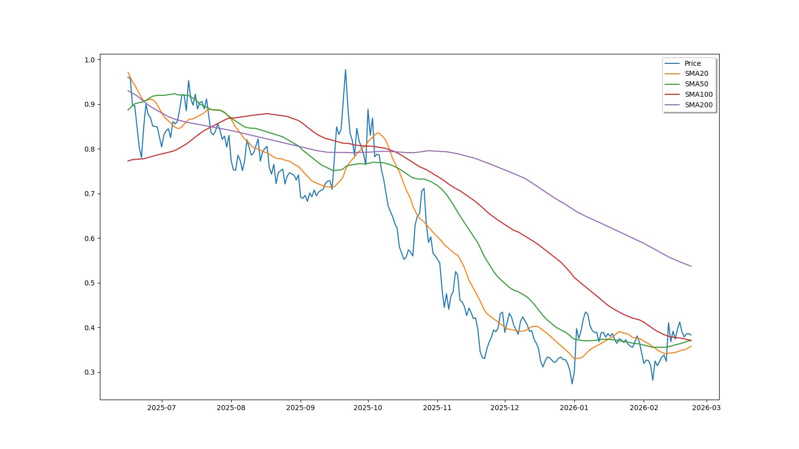 Propy Simple Moving Averages