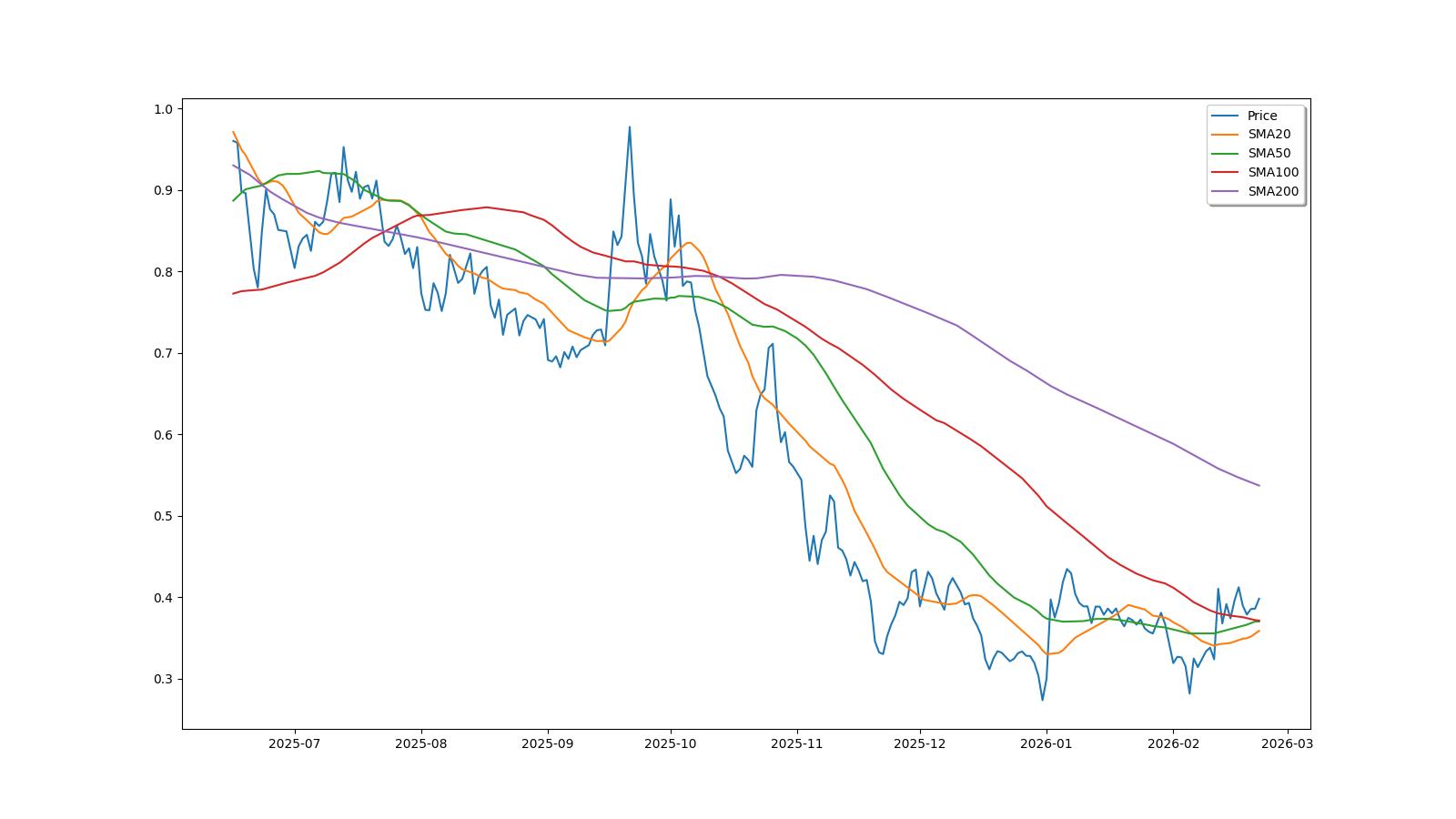 Propy Simple Moving Averages