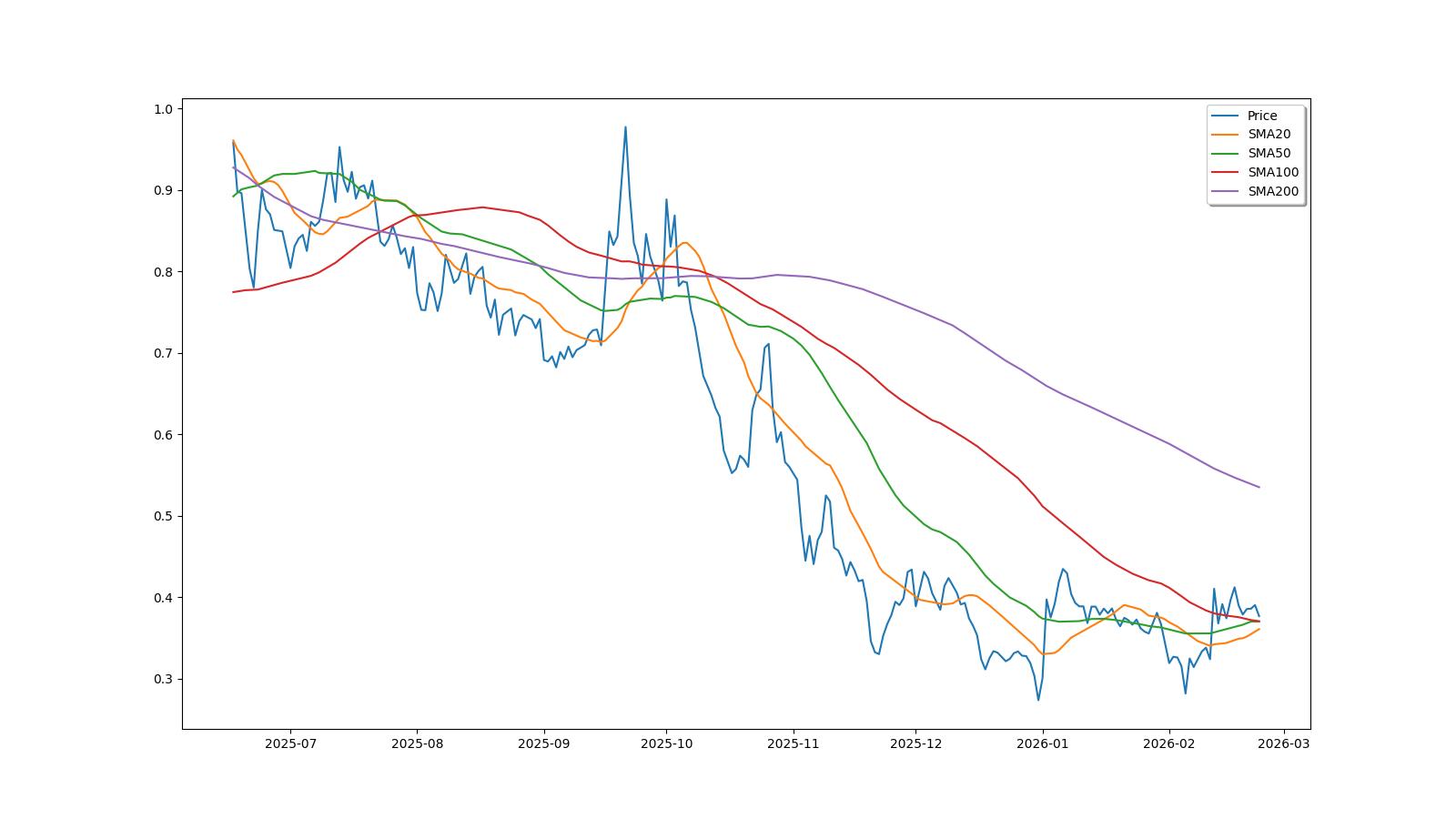 Propy Simple Moving Averages