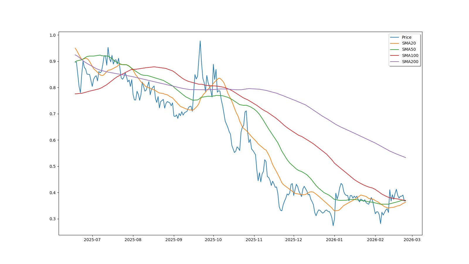 Propy Simple Moving Averages