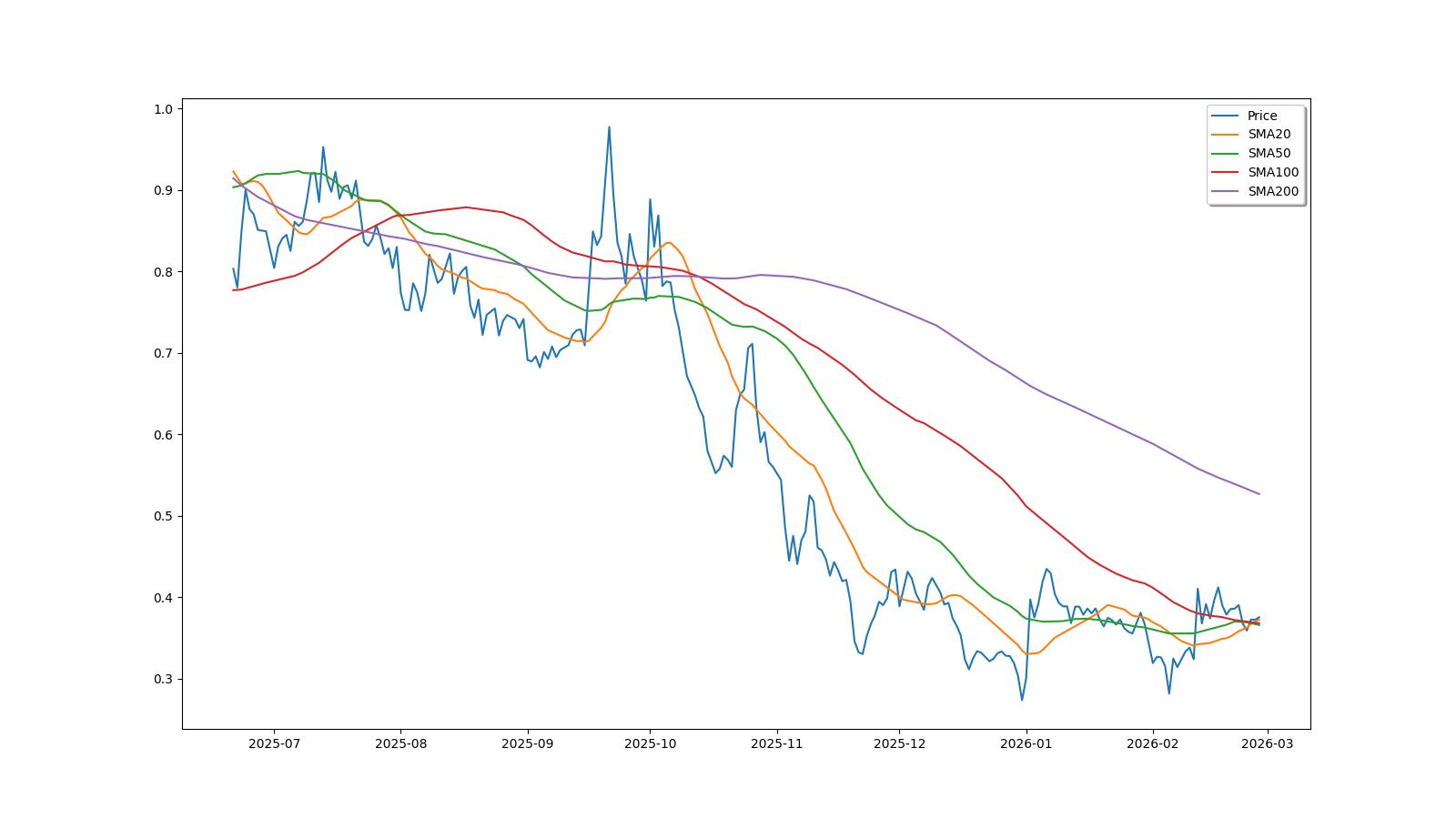 Propy Simple Moving Averages