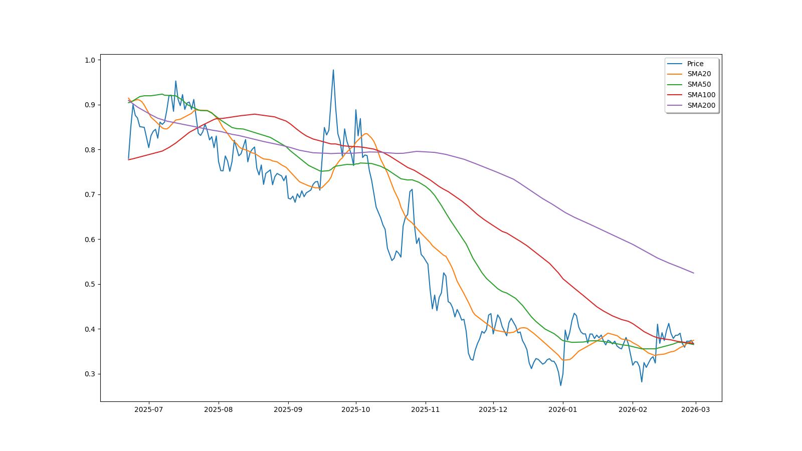 Propy Simple Moving Averages