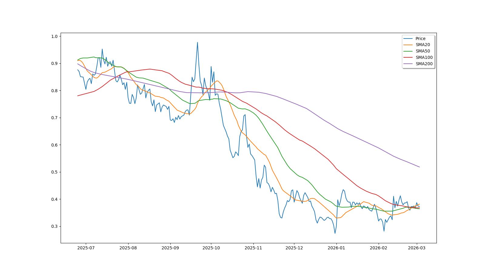 Propy Simple Moving Averages
