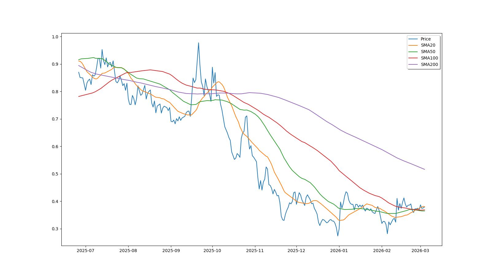 Propy Simple Moving Averages
