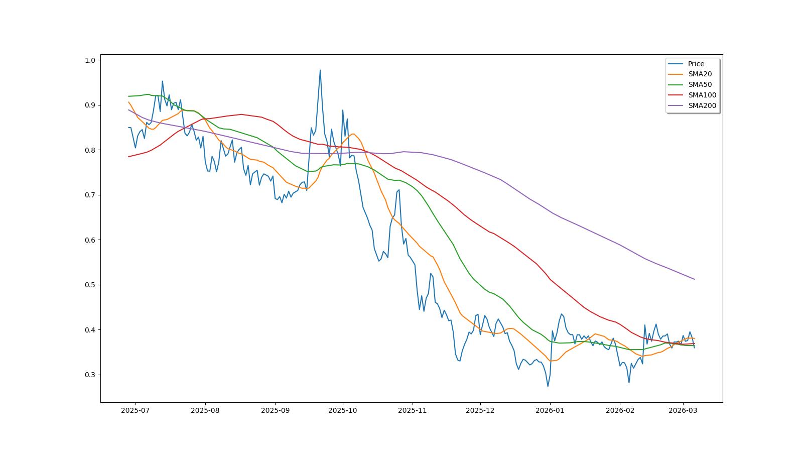 Propy Simple Moving Averages