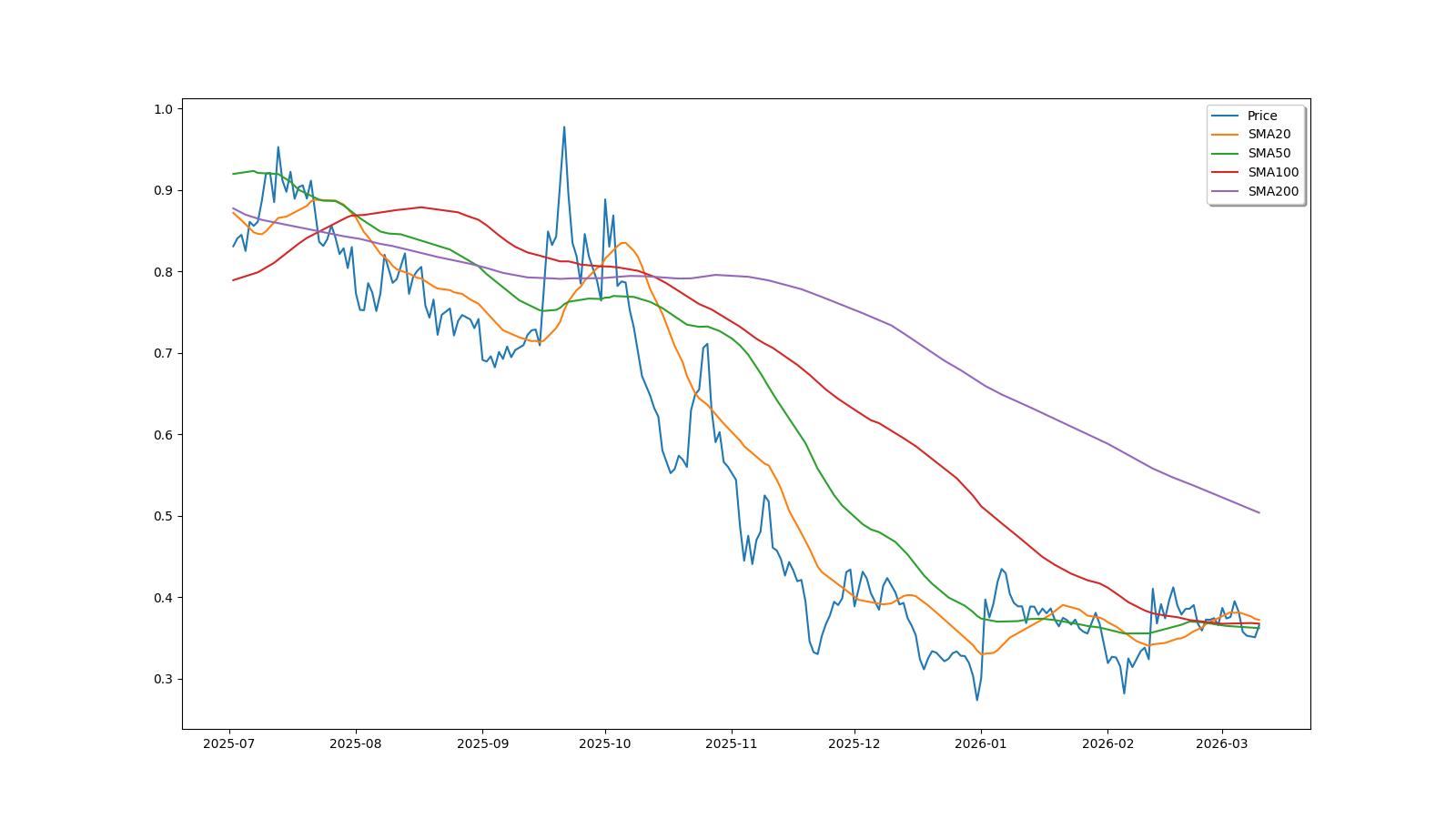 Propy Simple Moving Averages