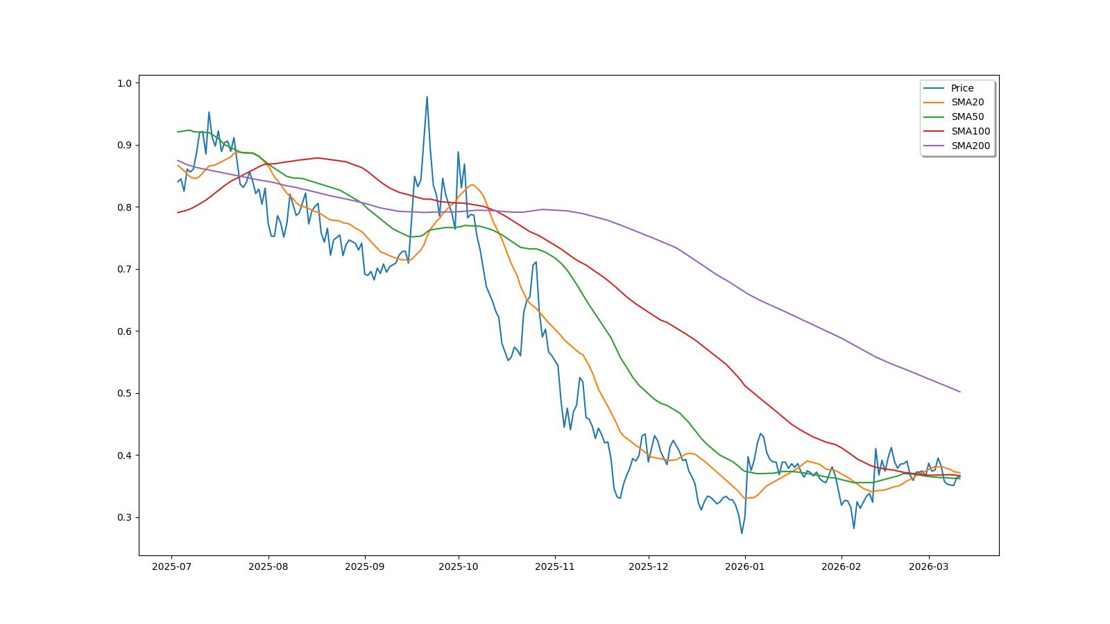 Propy Simple Moving Averages