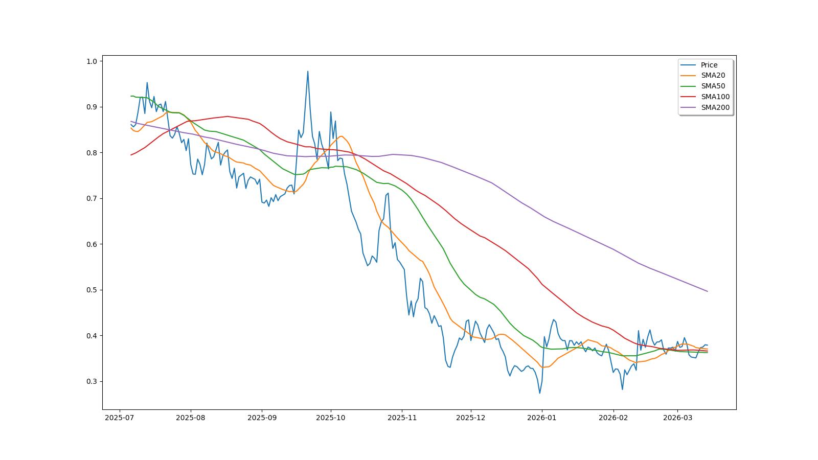 프로피 Simple Moving Averages
