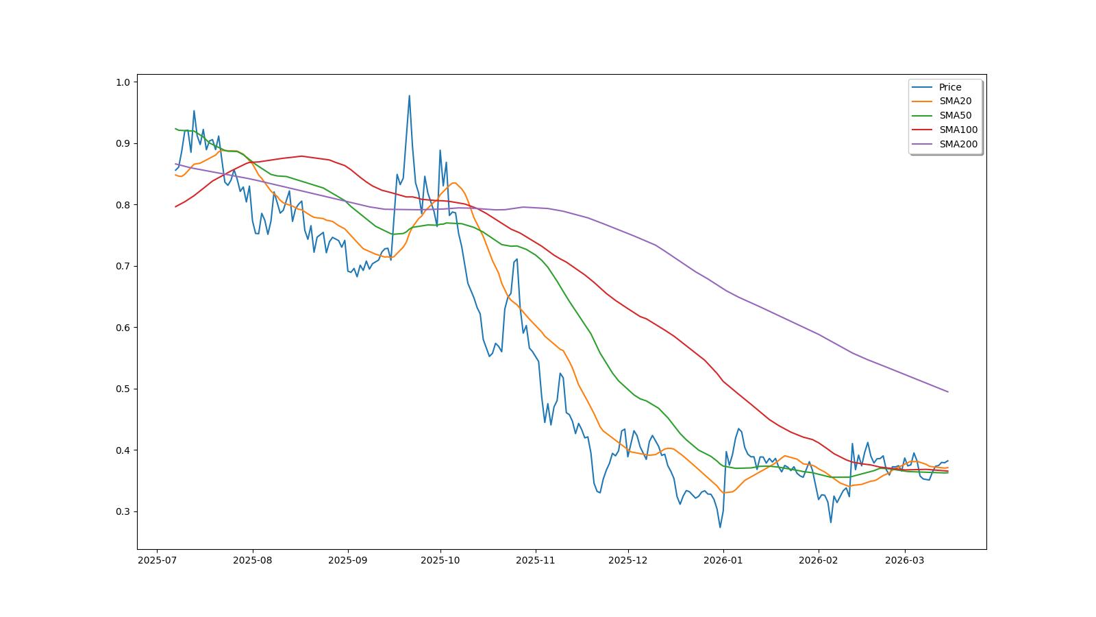 Propy Simple Moving Averages