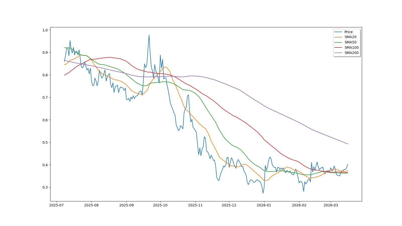 Propy Simple Moving Averages