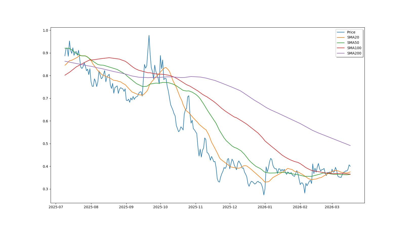 Propy Simple Moving Averages