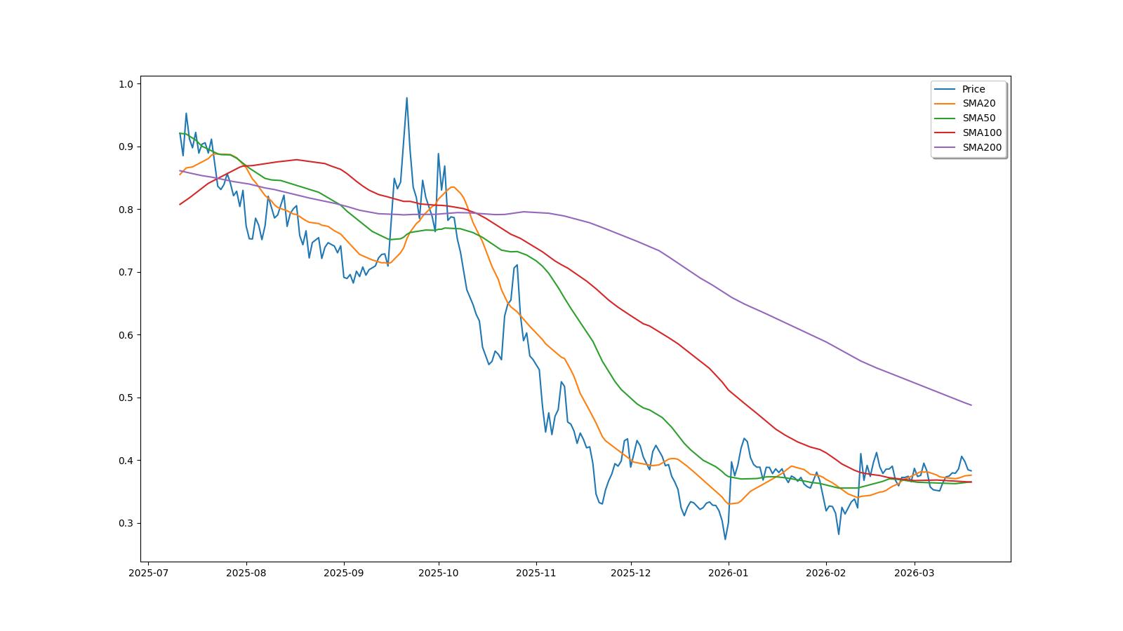 Propy Simple Moving Averages