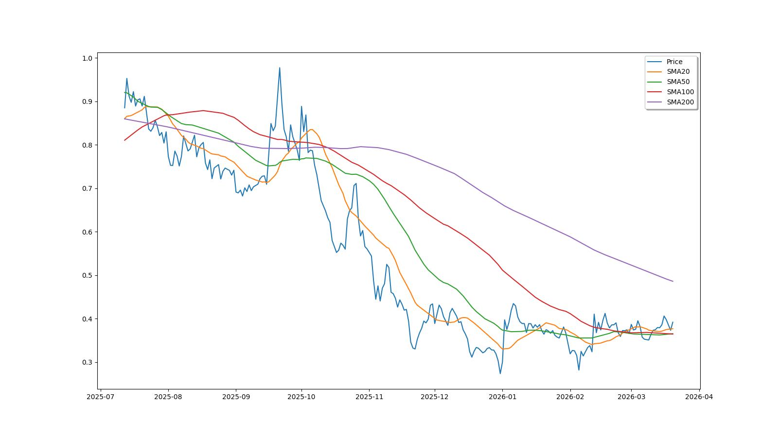 Propy Simple Moving Averages