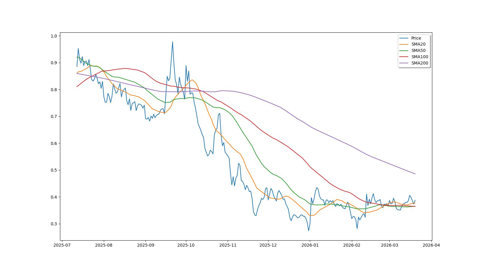 Propy Simple Moving Averages