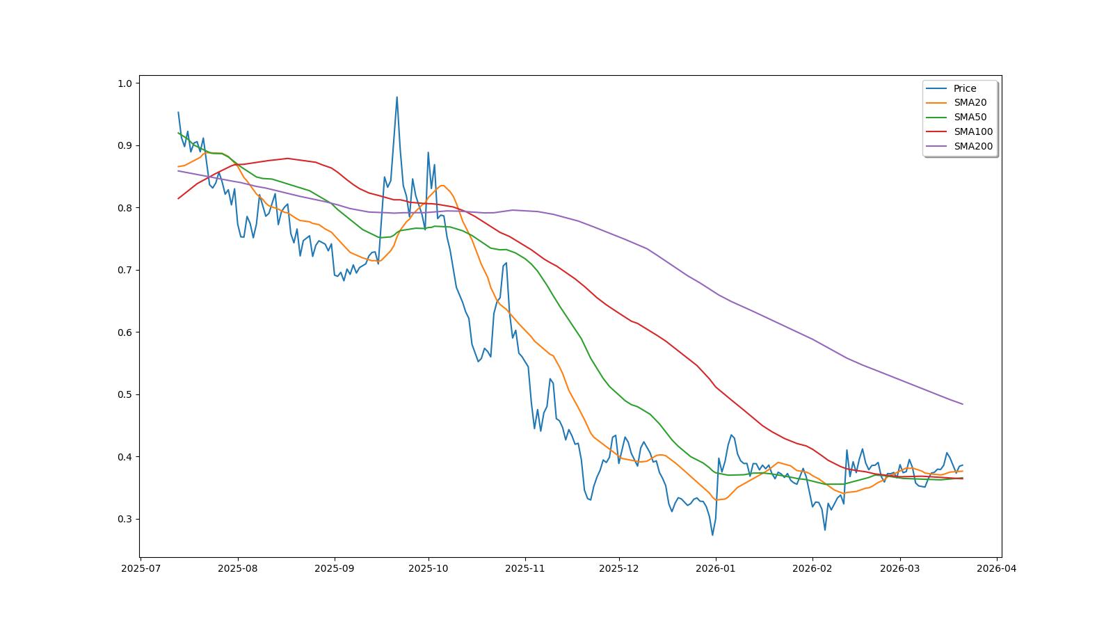 Propy Simple Moving Averages