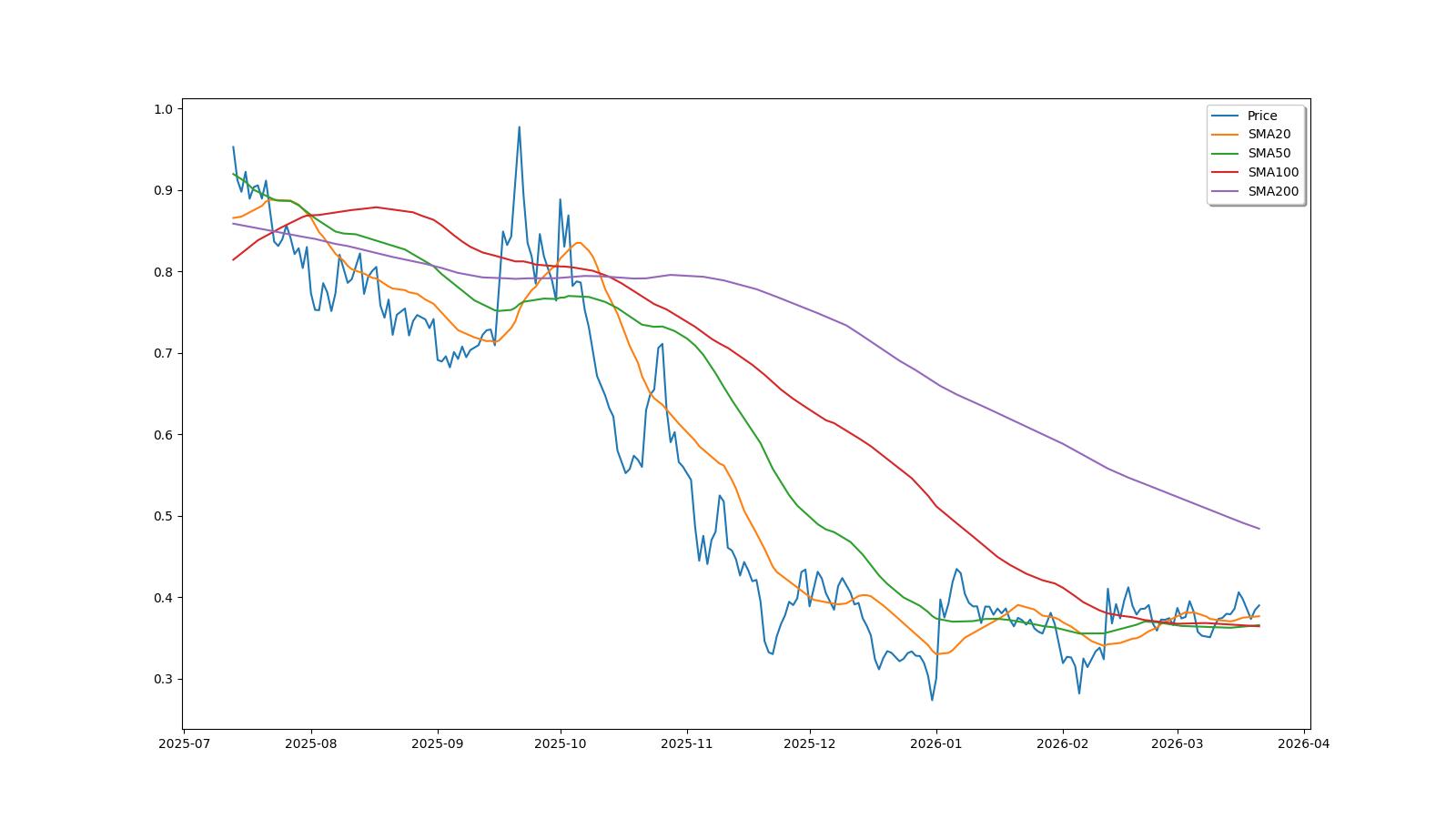 Propy Simple Moving Averages