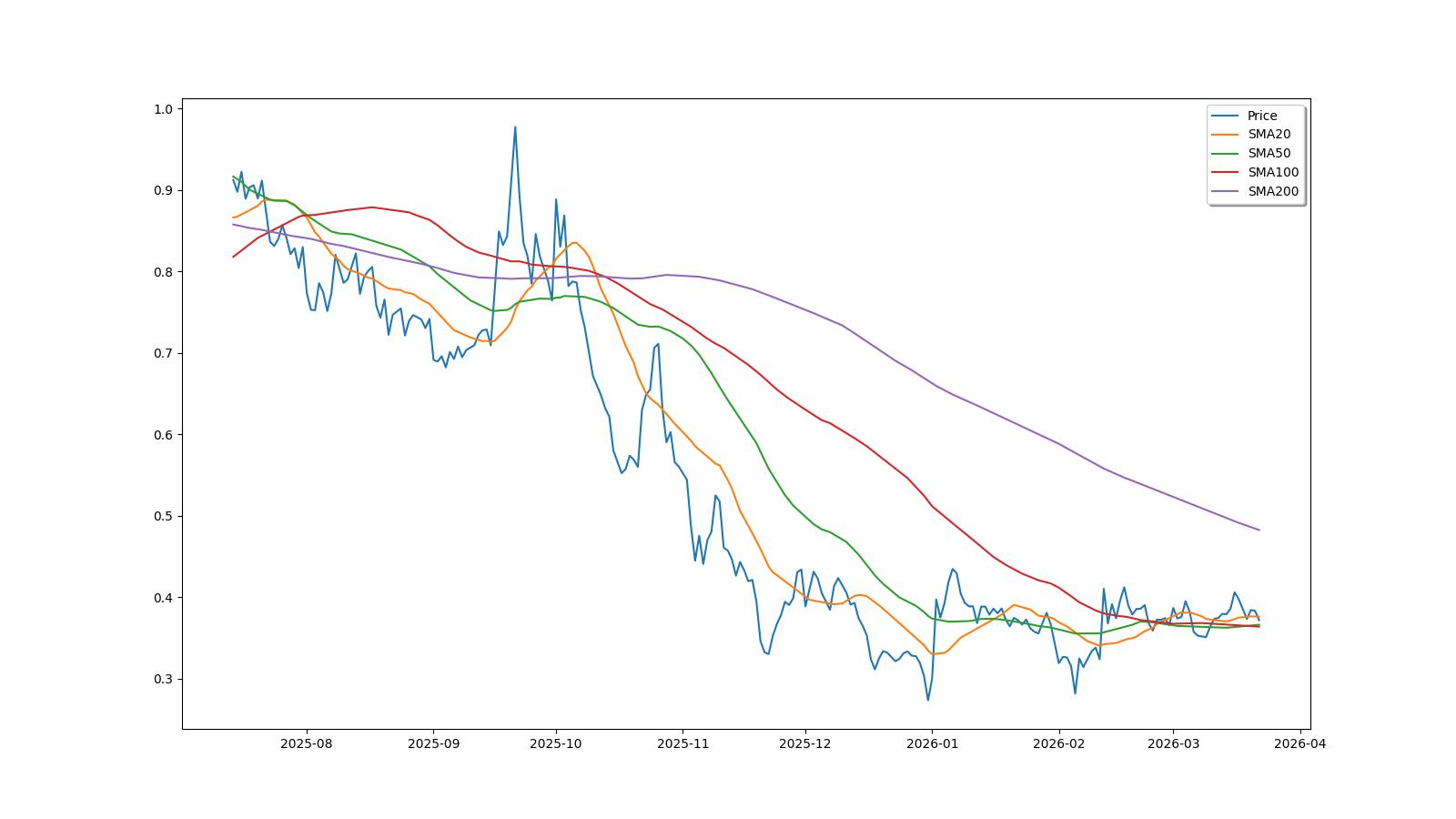 Propy Simple Moving Averages