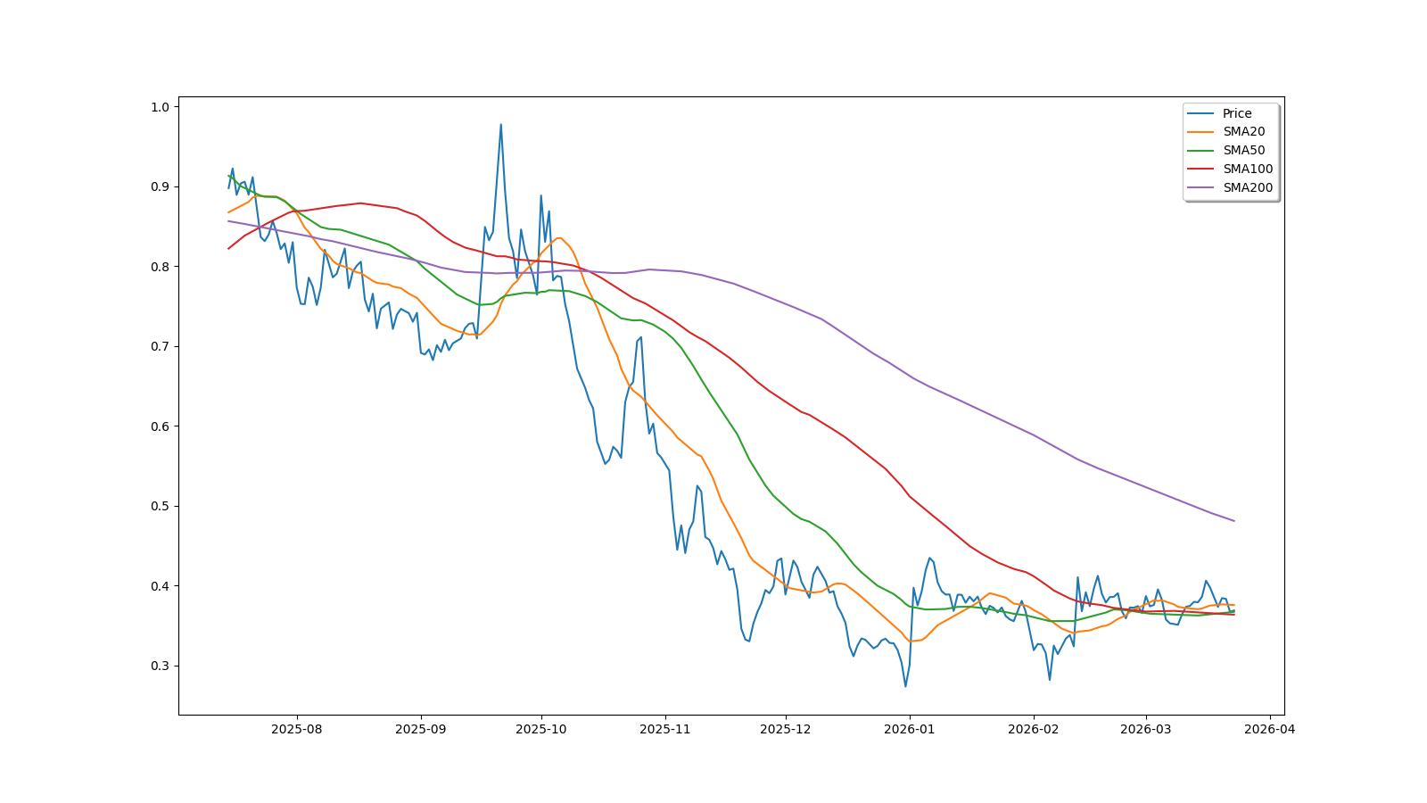 Propy Simple Moving Averages