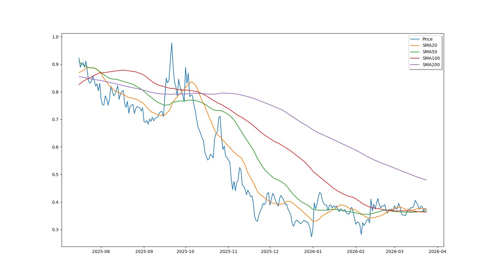 Propy Simple Moving Averages