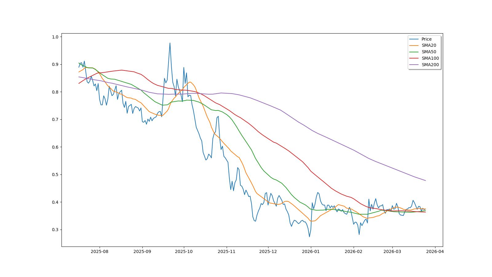 Propy Simple Moving Averages