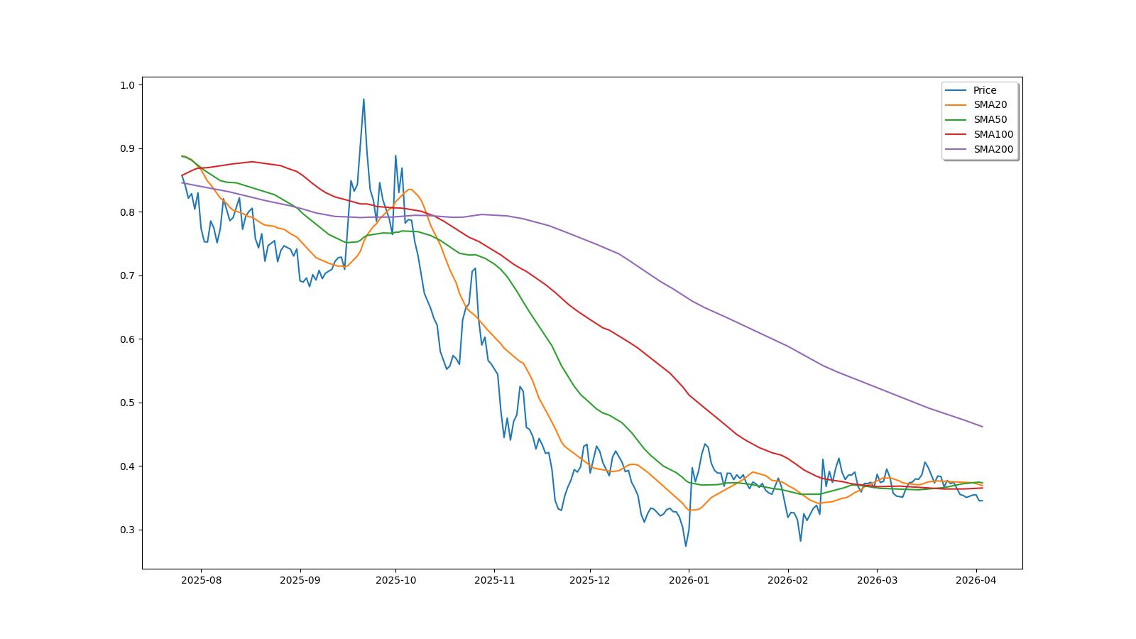 Propy Simple Moving Averages