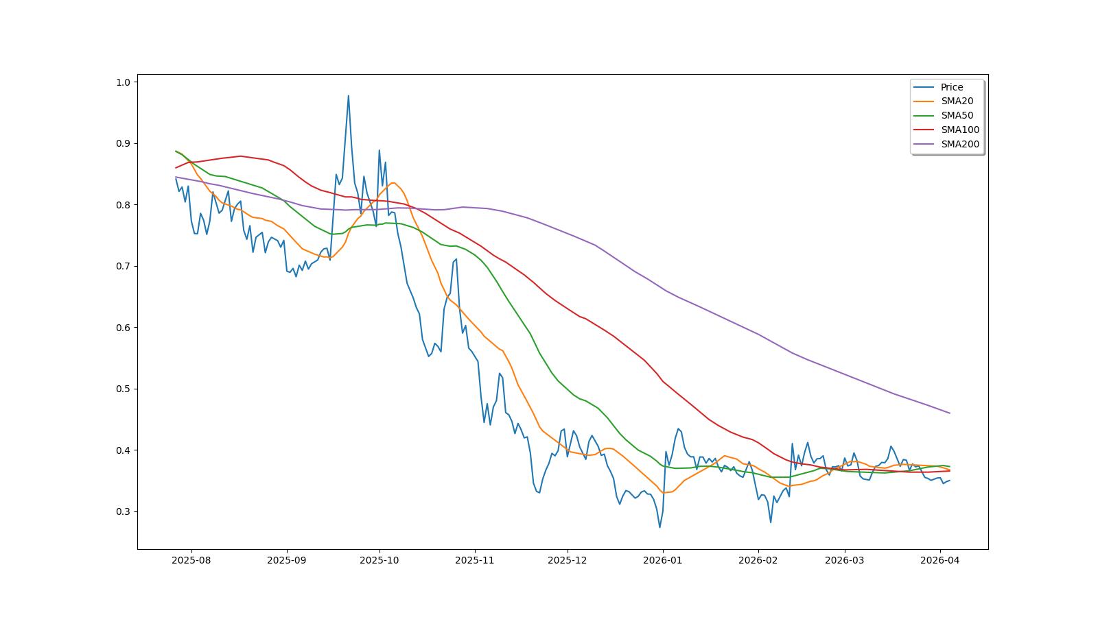 Propy Simple Moving Averages