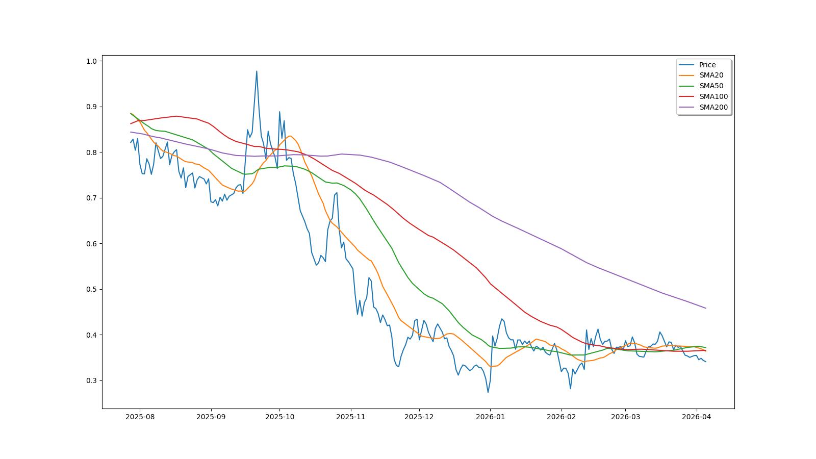 Propy Simple Moving Averages