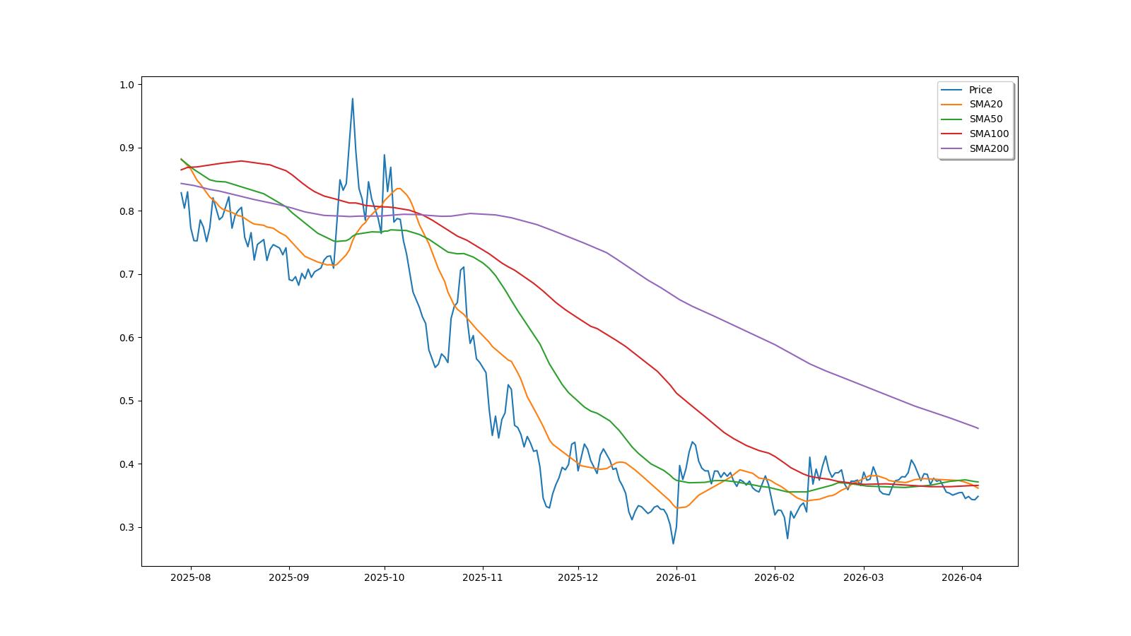 Propy Simple Moving Averages